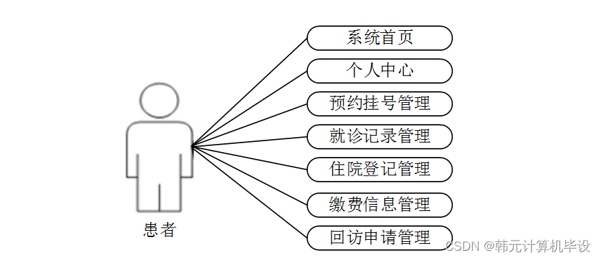 计算机毕设ssm基于java的医院患者信息管理系统的设计与实现c3bpi9源码数据库lw基于java的医院管理缴费系统的设计与实现