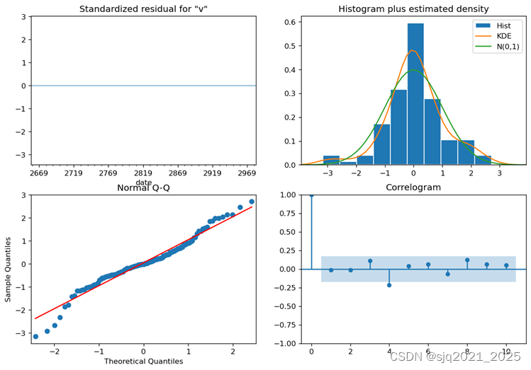时间序列SARIMA模型实战_sarima 时间-CSDN博客