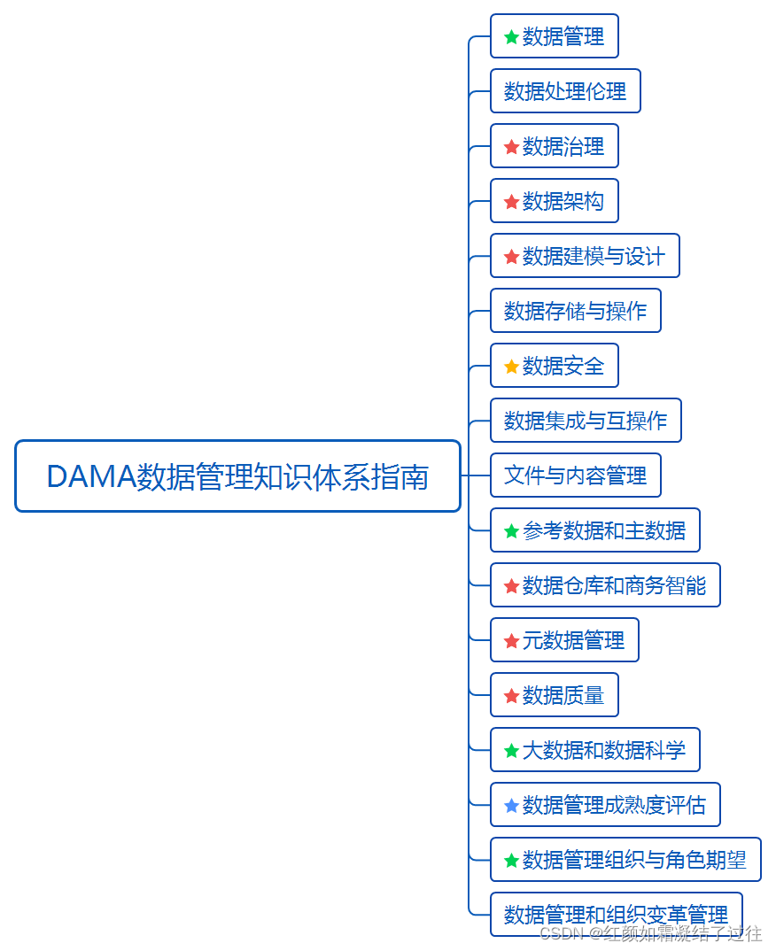 DAMA数据管理知识体系-数据治理_dama脑图-CSDN博客