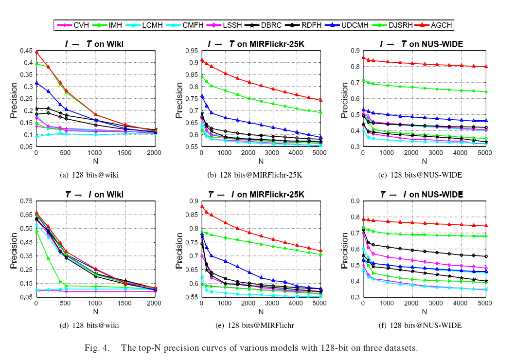 Aggregation-Based Graph Convolutional Hashing forUnsupervised Cross-Modal Retrieval_cross-modal ...