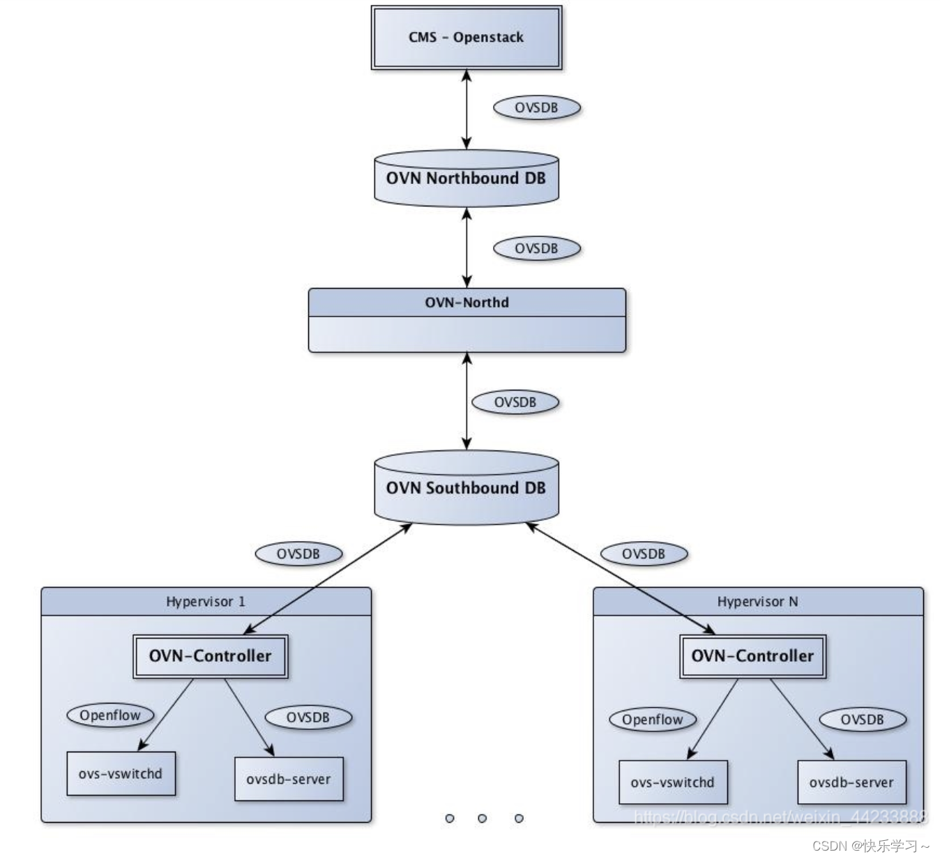 【博客448】OVN (Open Virtual Network)_ovn什么意思-CSDN博客