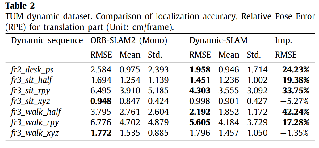 动态SLAM论文(6) — Dynamic-SLAM: Semantic monocular visual localization and ...