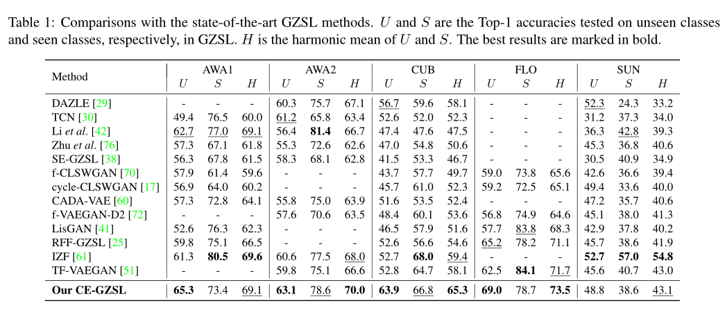 Contrastive Embedding for Generalized Zero-Shot Learning_ce-gzsl-CSDN博客