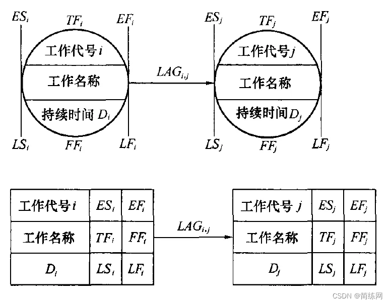 单代号网络图aon网络图 Csdn博客 