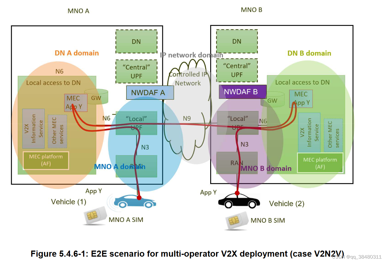 MEC V2X业务解析（二）（ETSI GS MEC 030 V3.1.1 (2023-03)）_etsi ts 123 038-CSDN博客