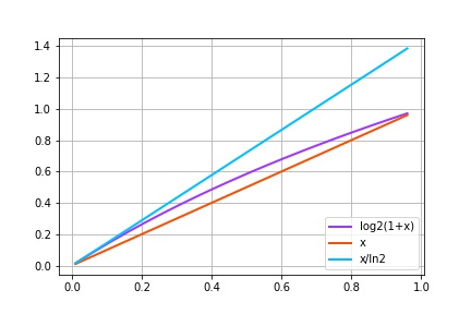 平方根倒数速算法（Fast Inverse Square Root）_平方根倒数快速算法-CSDN博客