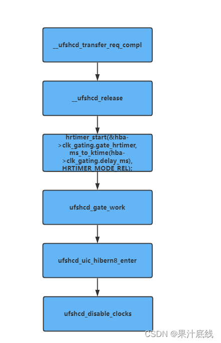UFS Hibernate介绍--代码部分_ufs clk_gating-CSDN博客
