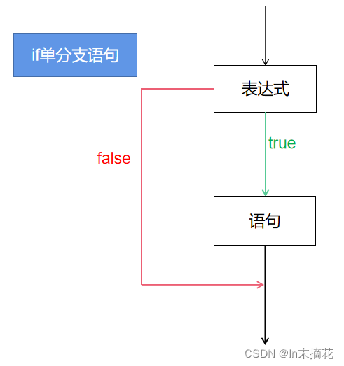 if和switch语句学习笔记_switch(false)-CSDN博客