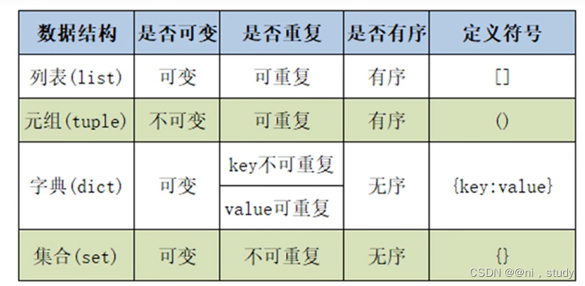 详解:列表 字典 元组 集合,数据结构,是否可变,是否可重复等!列表字典元组集合那些是可变的 Csdn博客