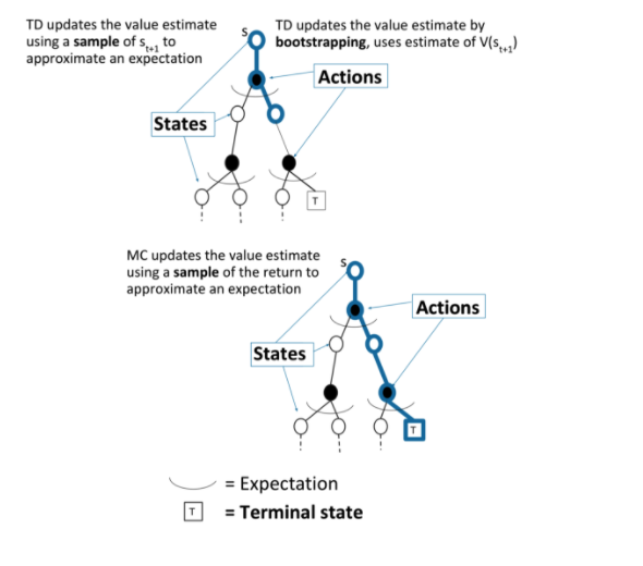 强化学习笔记：Q-learning ：temporal difference 方法_td target-CSDN博客