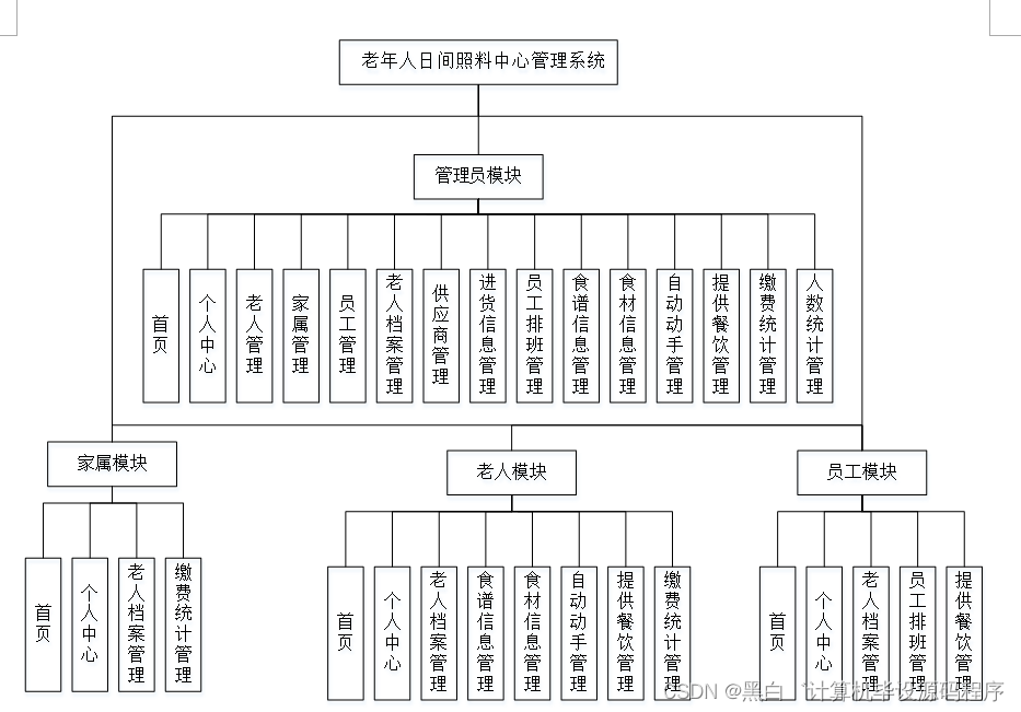 Java Php Node Js Python老年人日间照料中心管理系统【2024年毕设】 Csdn博客