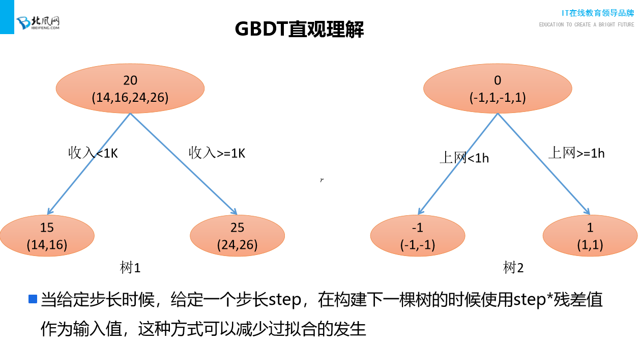4、集成学习：随机森林、Adaboost、GBDT_random forests 算法及adaboost算法,分析两种算法的性能及区别。-CSDN博客