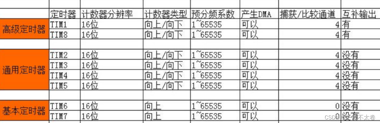 Stm32f103 基础定时器tim学习笔记stm32f103t8c6 Tim2 Csdn博客