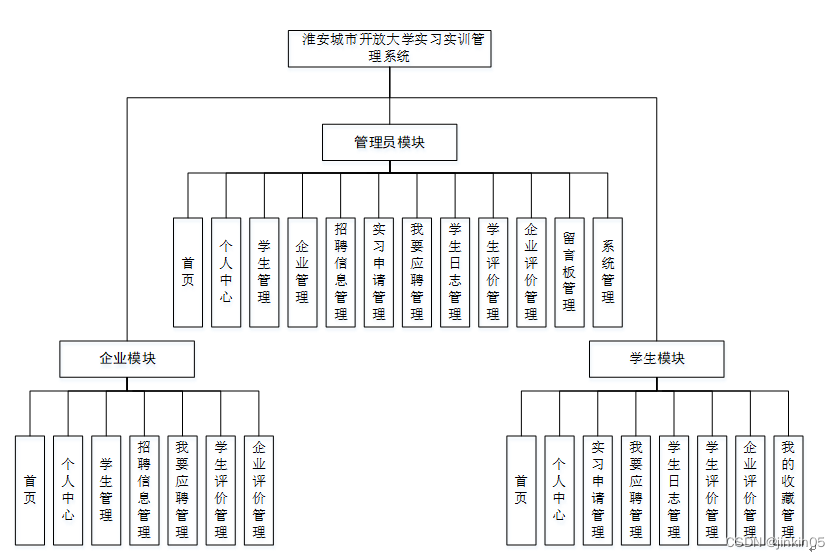 Javaphpnodejspython淮安城市开放大学实习实训管理系统【2024年毕设】 Csdn博客