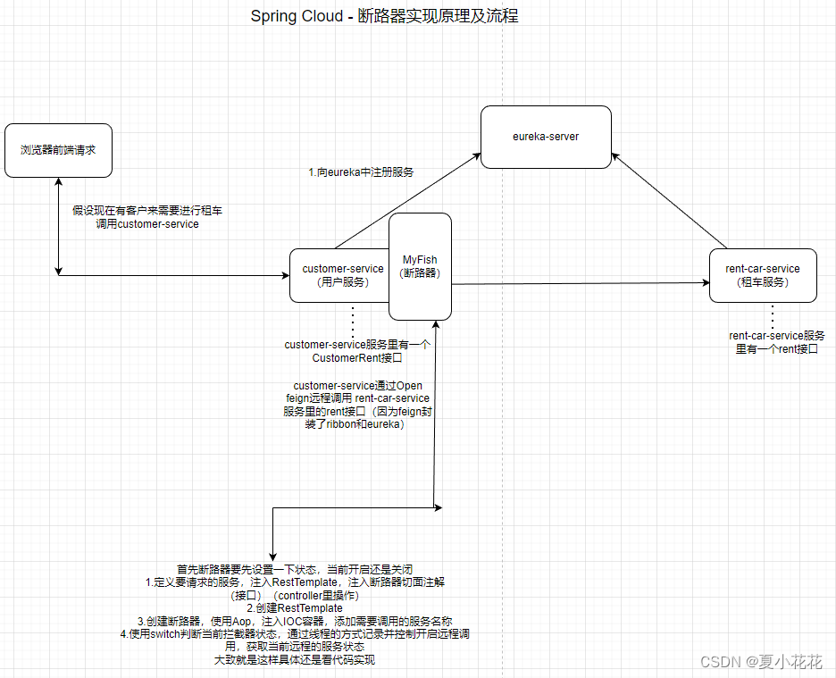 Spring Cloud 常用各个组件详解及实现原理(附加源码实现逻辑图)springcloud框架的辅助框架和组件 Csdn博客