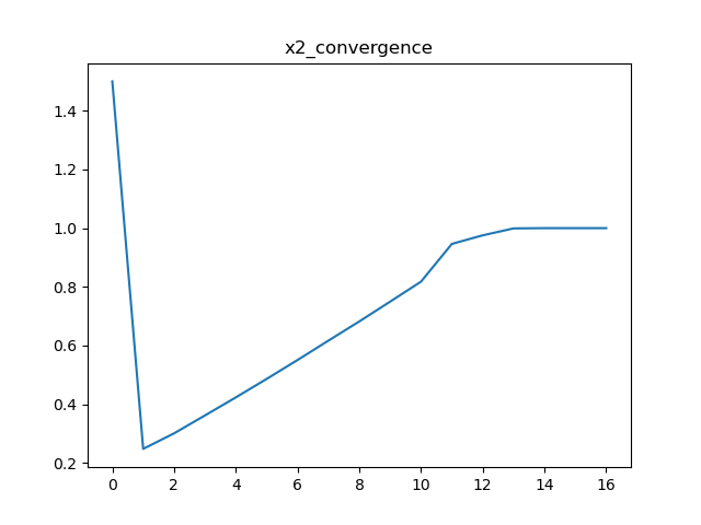 信赖域算法-The Dogleg Method（含例题及Python实现）-CSDN博客