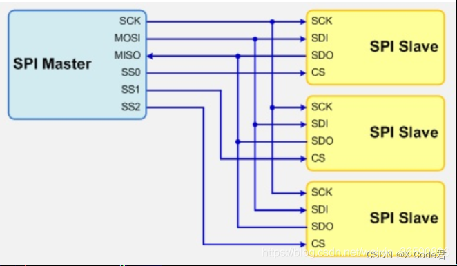 SPI/QSPI协议专题(1) - 基础协议特征介绍_qspi 时序-CSDN博客