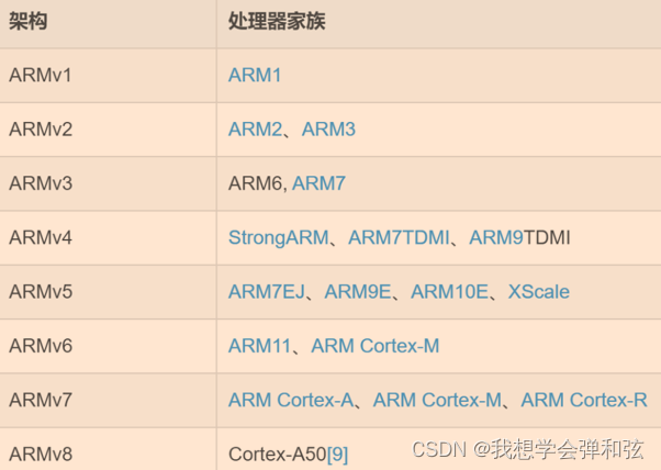 ARM各版本架构区别，各架构的系列芯片。_arm8-CSDN博客