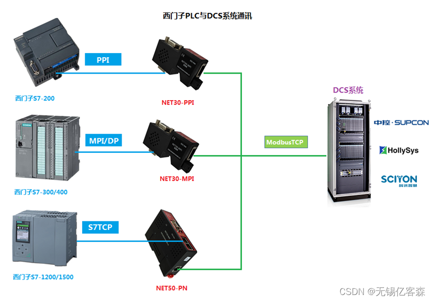 西门子PLC与南京科远DCS通讯-CSDN博客