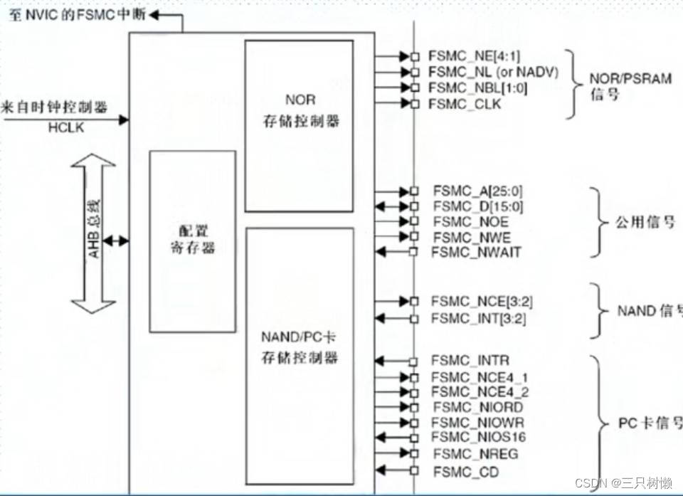 STM32——外部SRAM实验_is62wv51216-CSDN博客
