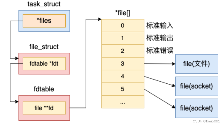 百万⻓连接连接数优化_too many orphaned sockets-CSDN博客