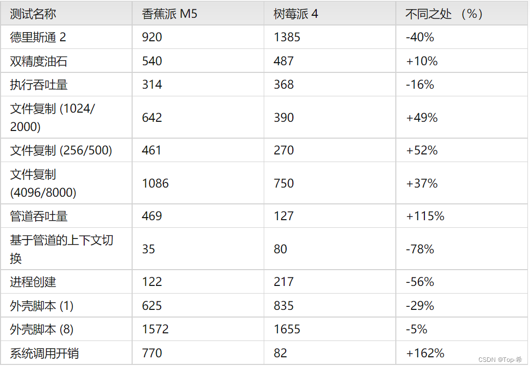 Banana Pi BPI-M5 与 Raspberry Pi 4性能测试比较 - 脉脉