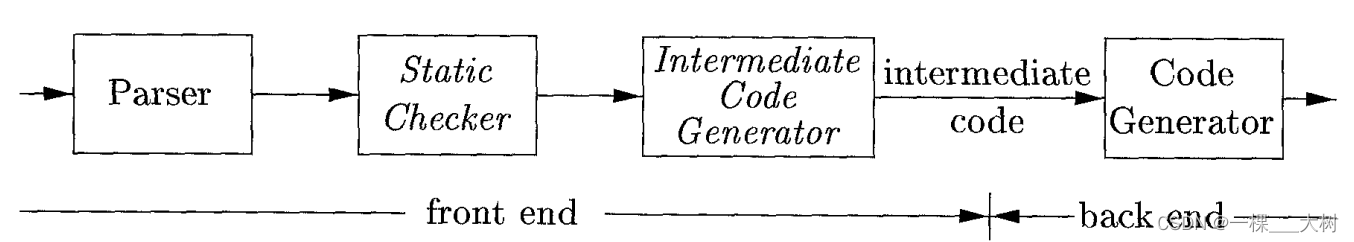 【编译原理】7—中间代码生成Intermediate Code Generation（三地址码、类型检查、控制流详细介绍）_三地址代码-CSDN博客