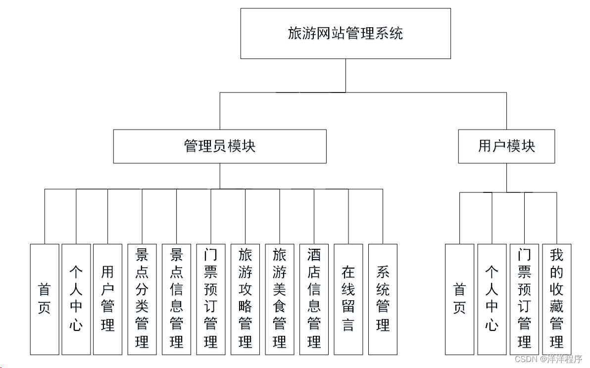 Javaphpnodejspython旅游网站管理系统【2024年毕设】 Csdn博客