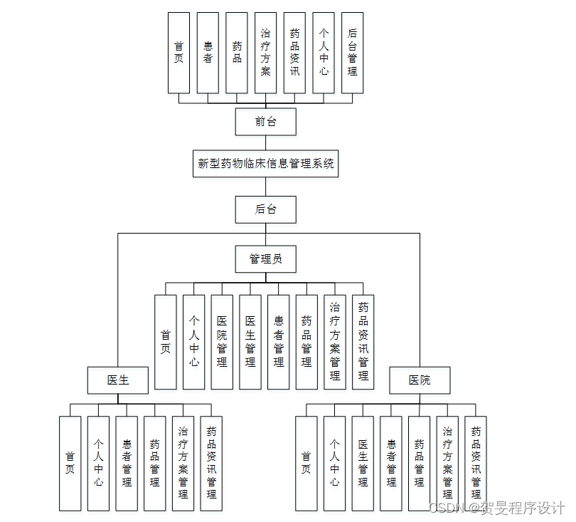 Javaphpnodejspython新型药物临床信息管理系统【2024年毕设】 Csdn博客