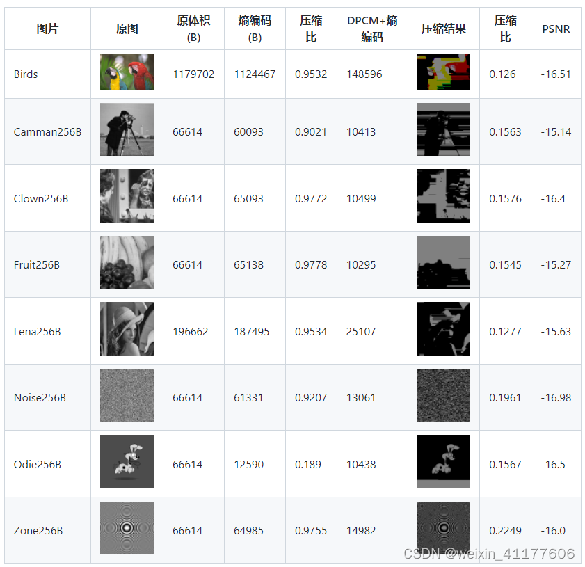 【作业】DPCM+量化图片实验_dpcm图片_weixin_41177606的博客-CSDN博客