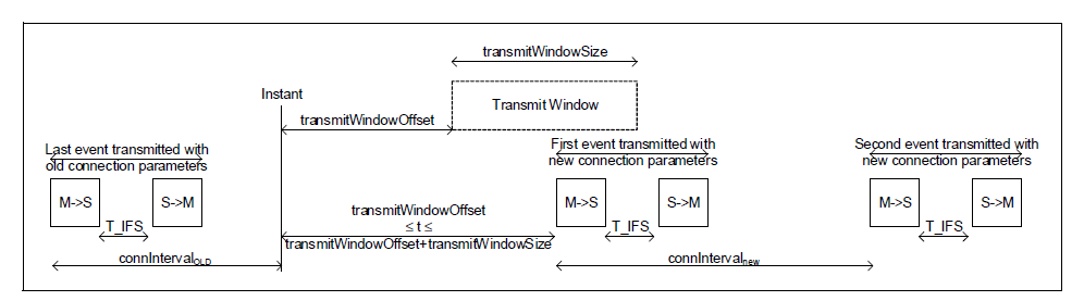 【BLE】连接事件、连接参数及更新方法_ble 连接参数-CSDN博客