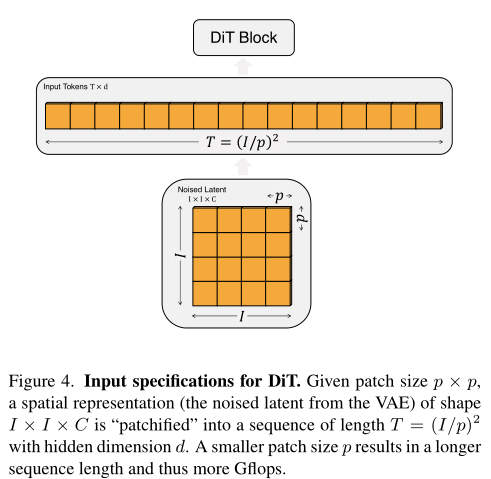 Scalable Diffusion Models with Transformers-CSDN博客