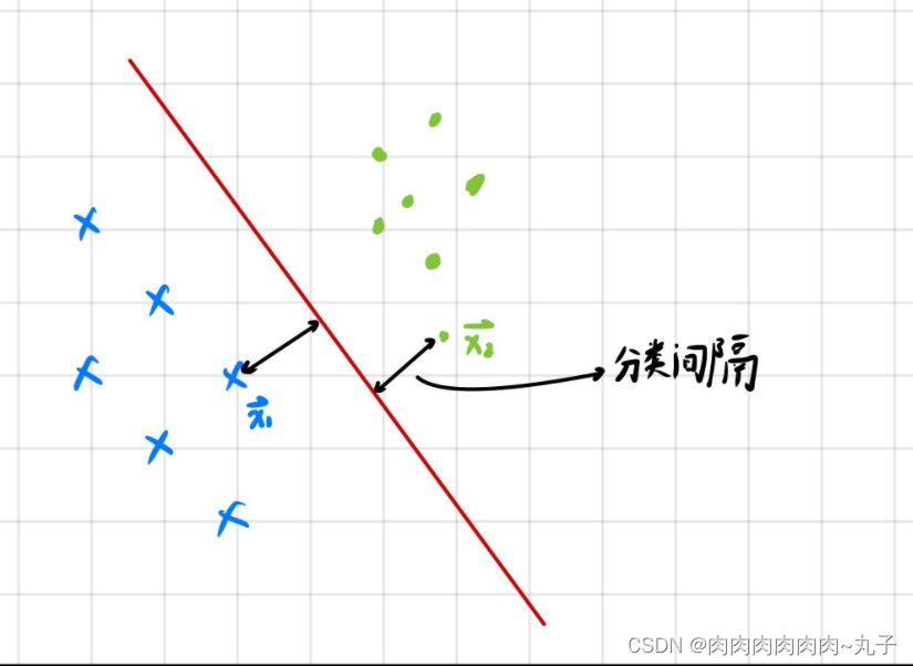 机器学习——支持向量机 Csdn博客
