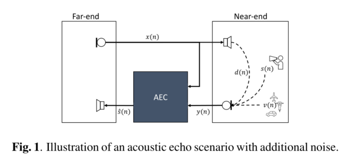 【AEC回声消除论文（4）】Acoustic Echo Cancellation With The Dual-signal Transformation Lstm Network-CSDN博客