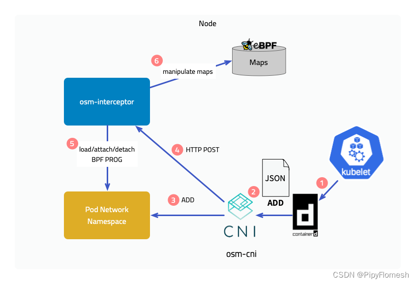 Flomesh 服务网格采用 eBPF 实现更高效的流量拦截和通信_ebpf bcc 请求拦截-CSDN博客