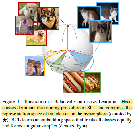 [CVPR 2022] Balanced Contrastive Learning for Long-Tailed Visual Recognition-CSDN博客