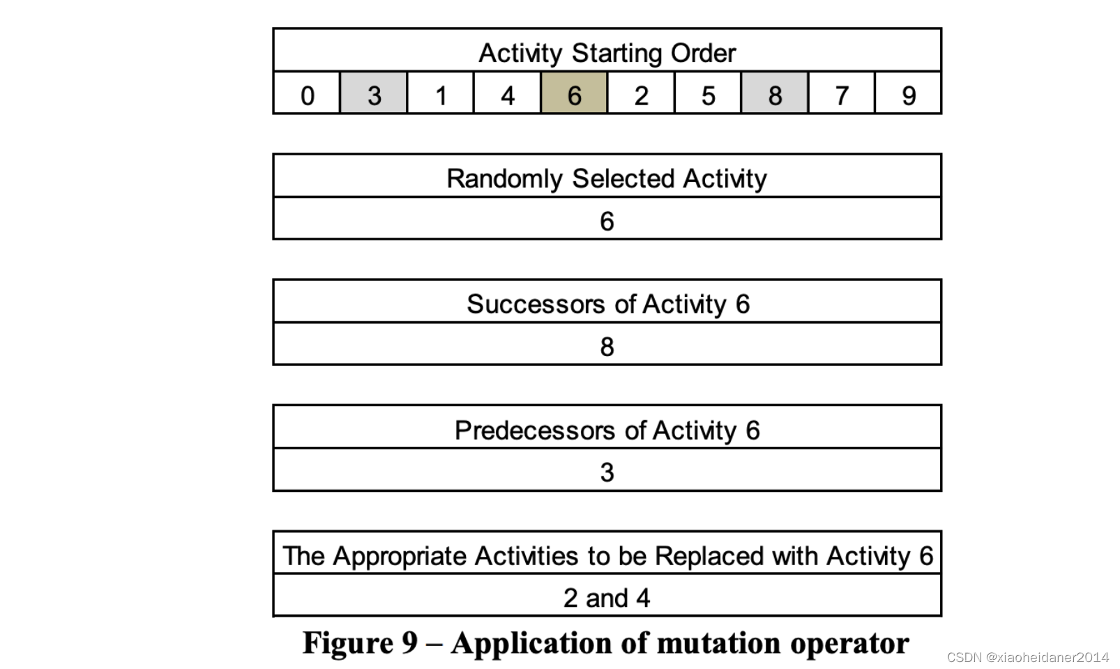 一种用于资源约束项目调度问题的遗传算法_rcpsp问题-CSDN博客