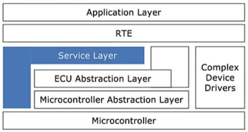 Autosar系列之Autosar应用层整体入门_complex device driver-CSDN博客