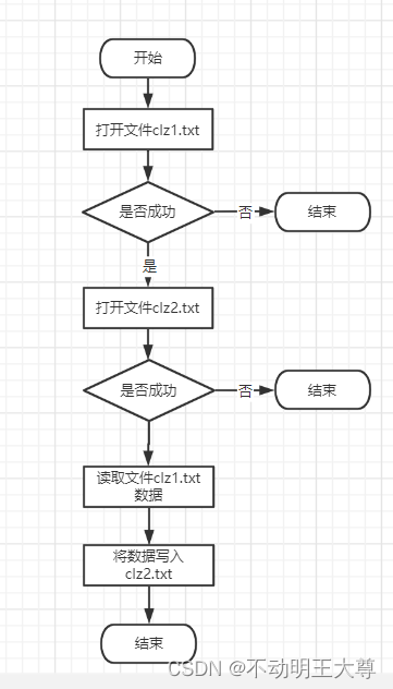 操作系统实验报告4 文件系统 文件系统实验报告 Csdn博客