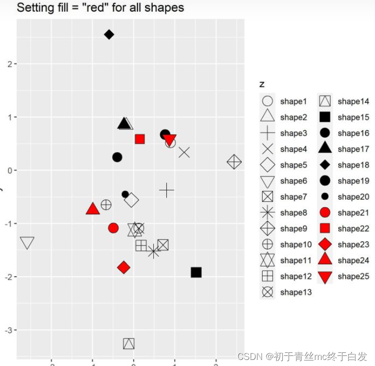 【r语言】ggplot2 散点图的边框和颜色填充问题ggplot2散点图颜色 Csdn博客