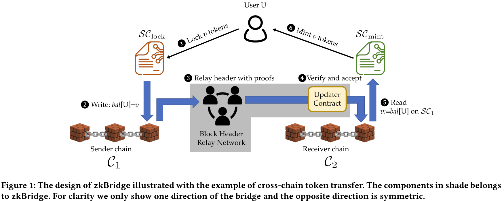 zkBridge: Trustless Cross-chain Bridges Made Practical(CCS 2022)论文学习笔记-CSDN博客