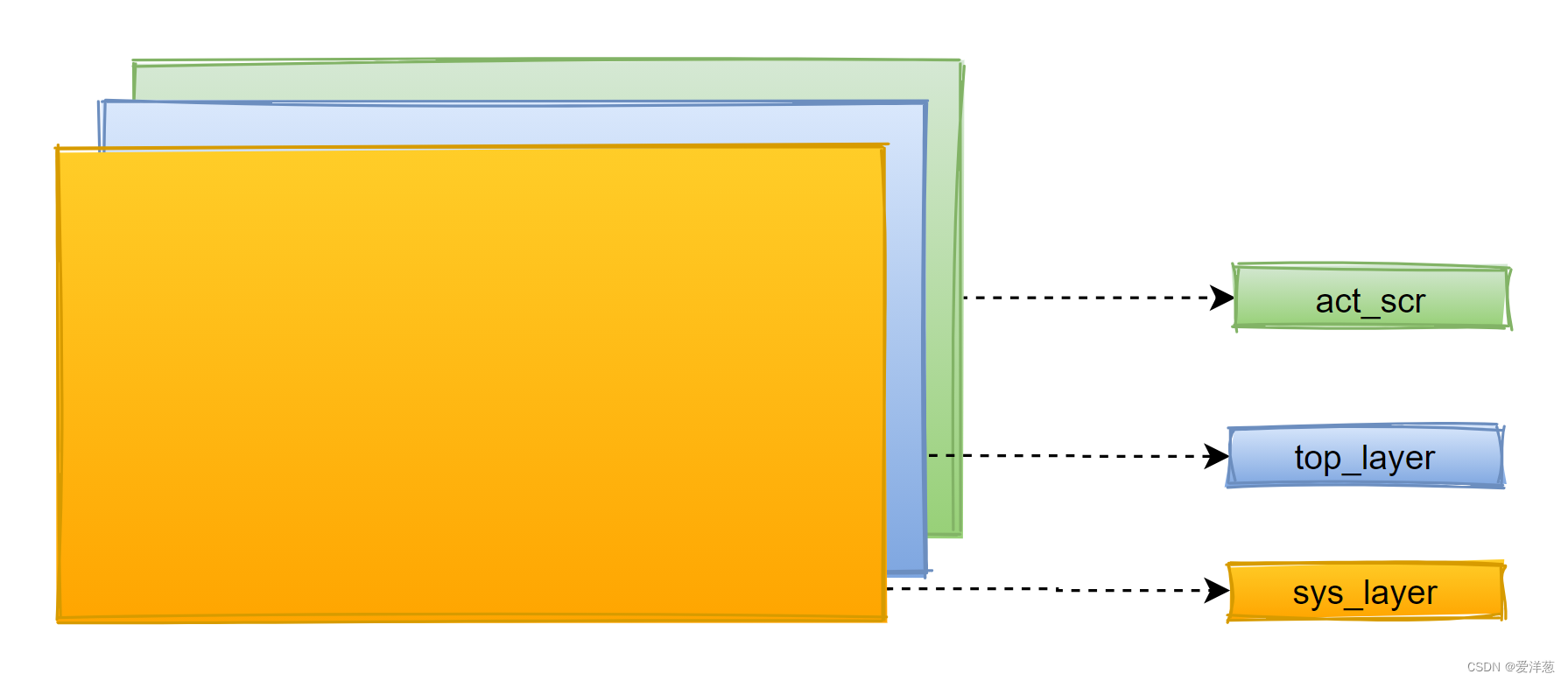 LVGL (2) 图层_windows lvgl 多图层-CSDN博客