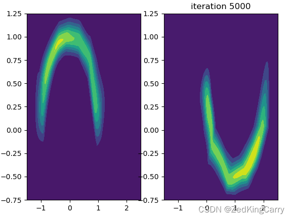 [nflow学习] demo学习_pip nflows-CSDN博客