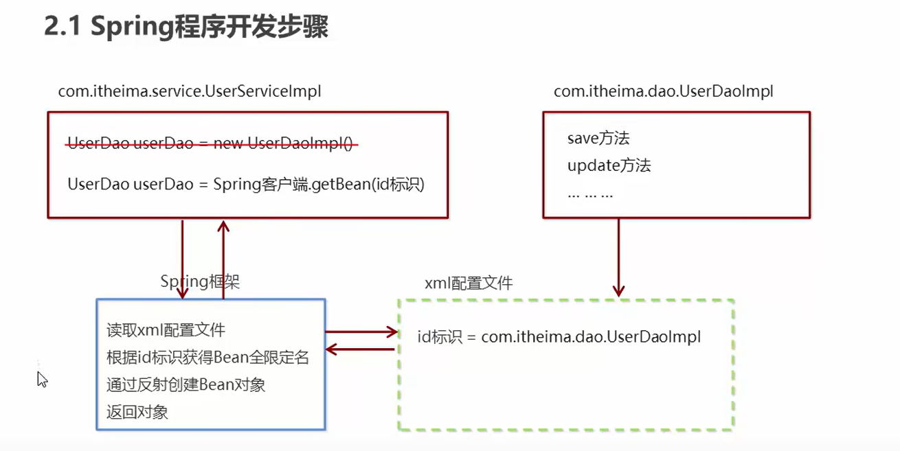 Java202304java学习笔记第五十九天员工管理 Ssm Spring的快速入门 前端导师歌谣 博客园