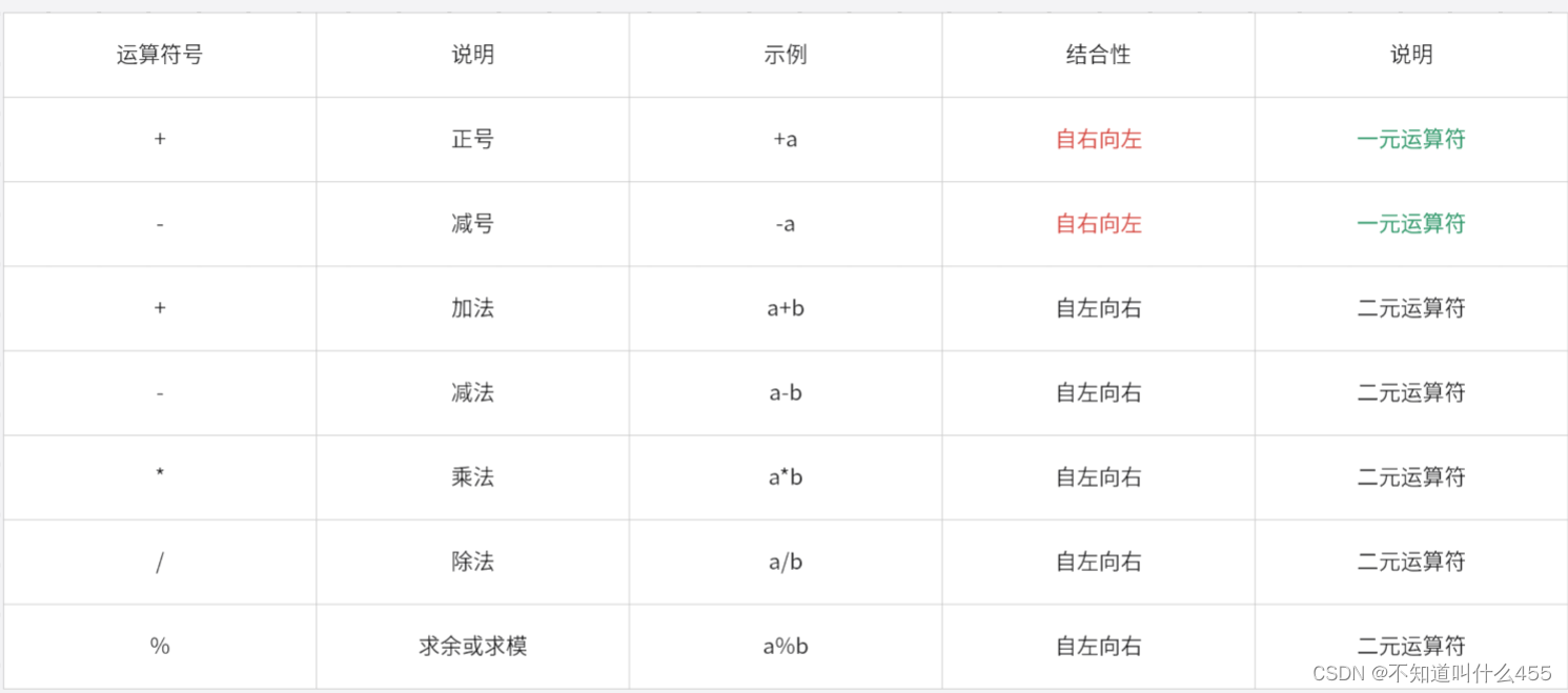 项目四学会运用运算符与表达式熟练运用算术运算符的例子 Csdn博客