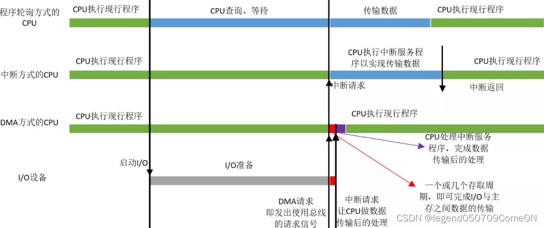 DPDK收发包流程分析_dpdk cause: cannot get rx ring - is server process-CSDN博客