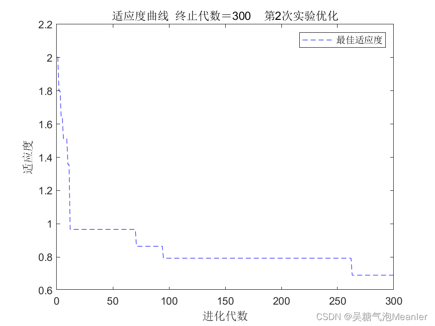 GA-BP遗传神经网络预测_gabp-CSDN博客