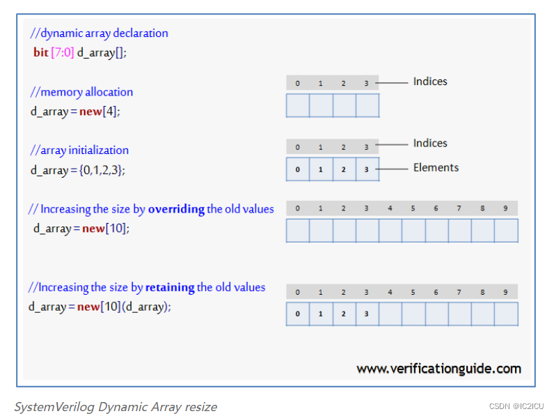 Systemverilog学习 数组2systemverilog 动态数组删除 Csdn博客