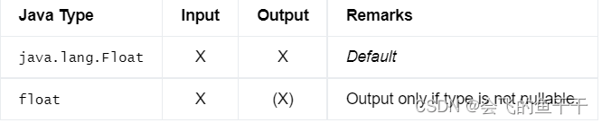 30.flink table 中的数据类型映射_@datatypehint-CSDN博客
