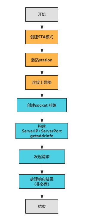 Esp32 Micropython开发之旅 网络篇⑧ ——udp通信,客户端与服务器 Csdn博客